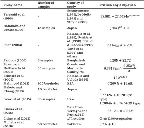 Table 1 From Correlation Of Cohesion And Friction Angle Based On Spt N Values A Comprehensive