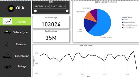 Powerbi Dataanalytics Dashboarddesign Oladashboard Visualization… Khushi Pal