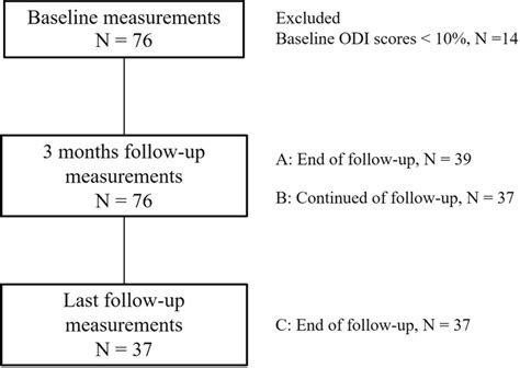 Study Protocol The Main Analysis Was Performed Using Measurements At Download Scientific