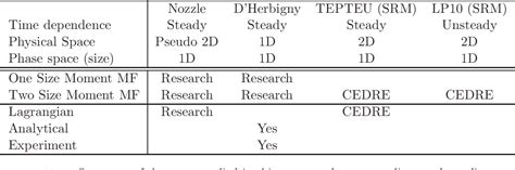 Table 1 From Eulerian Multi Fluid Models For The Simulation Of Dynamics And Coalescence Of