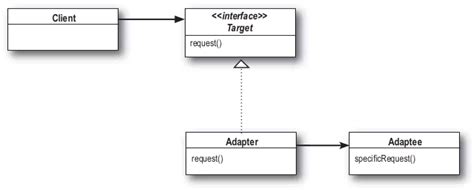 design patterns adapter hello world