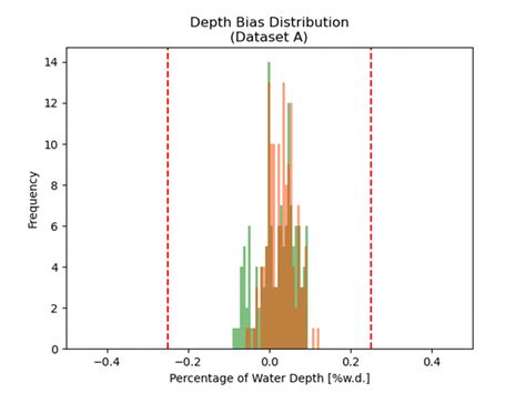 Left Column Histogram Of Depth Biases Incurred By Ray Tracing At The