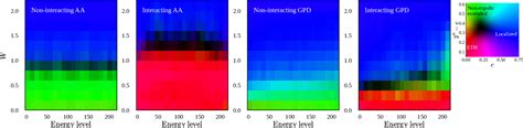 Figure 2 From Localization Spectrum Of A Bath Coupled Generalized Aubry André Model In The