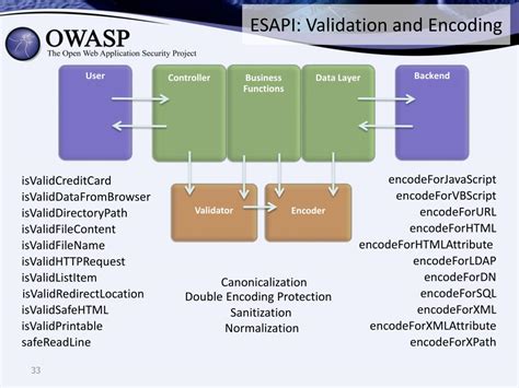 ppt meet owasp resources you can use today powerpoint presentation