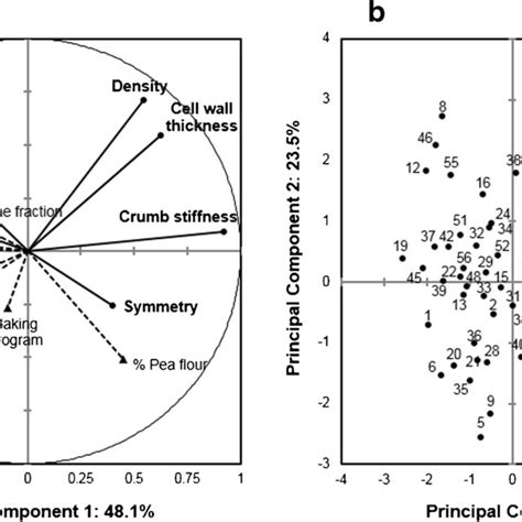 Principal Component Analysis 716 Of Information A Loadings Plot Of Download Scientific