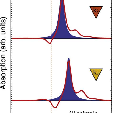 Attosecond Transient Absorption Spectroscopy Scheme Of The Pump Probe