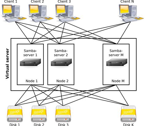 Clustered Samba Sambawiki