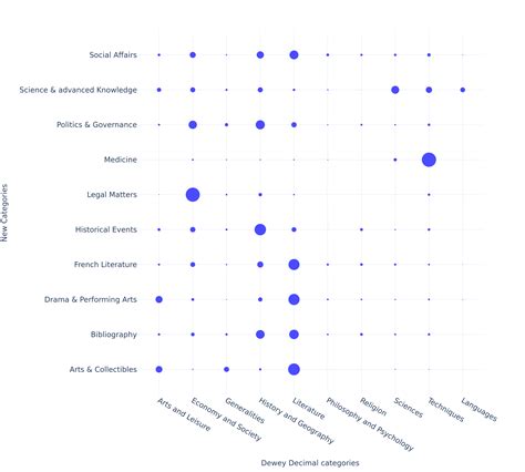 exploring a public domain dataset with visual topic modeling