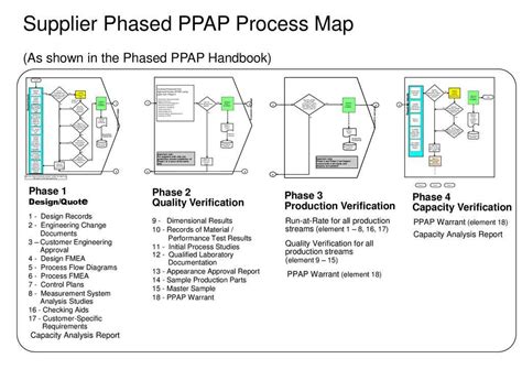 the process flow diagram for ppap explained