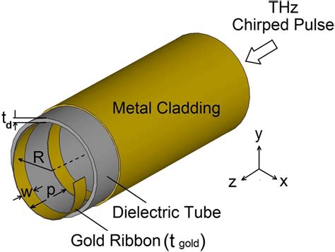 3d Geometry And Side View Of An Internally Dielectric Coated Download Scientific Diagram