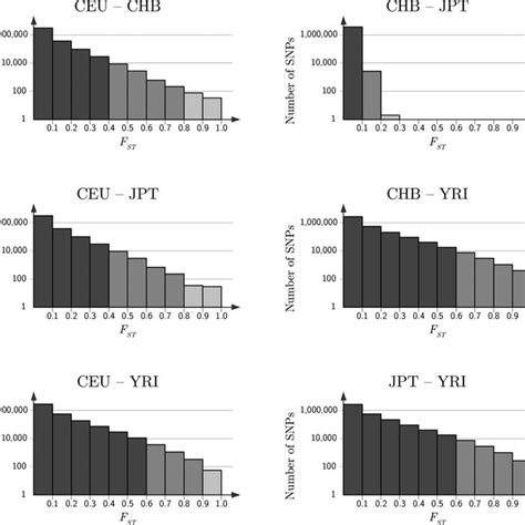 Number Of Snps Required For The Classification Of Hapmap Data
