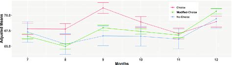 Adjusted Means Plot For Average Trajectory Of Tefap Fast Over 6 Months