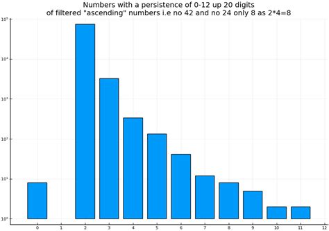 Multiplicative Persistence With Julia