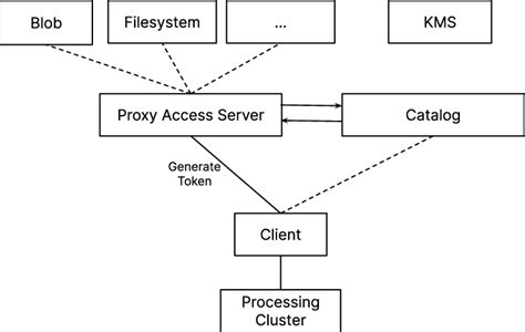 Encryption At Rest Approach Which Requires Custom Tooling Download Scientific Diagram