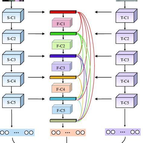 The Overview Of Our 3d Multi Level Dense Fusion Network Mldf 3d