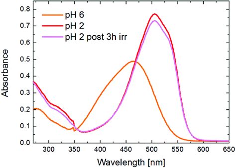 Highly Effective And Reusable Sulfonated Pentablock Copolymer