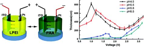 Electric Field Assisted Layer By Layer Assembly Of Weakly Charged