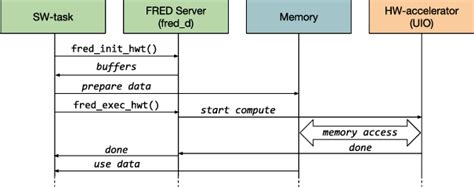 communication between sw tasks fred server and hw 2 event loop the