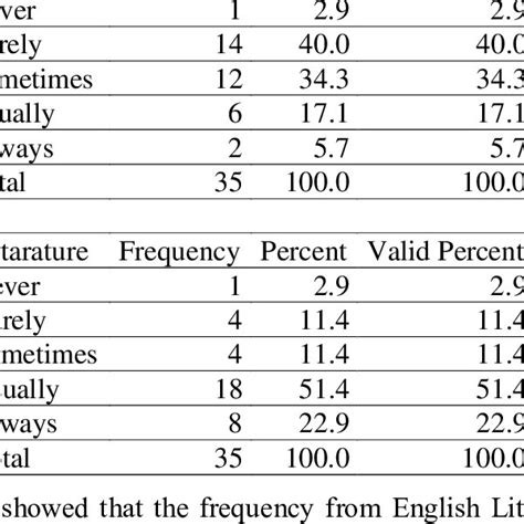 Frequency Table And Chart Items 1 Top Down I Skim For Gist Of The Text Download Scientific