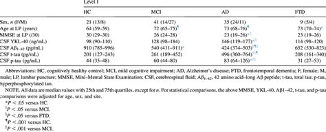 Summary Of The Demographic Clinical And Biomarker Data Of The