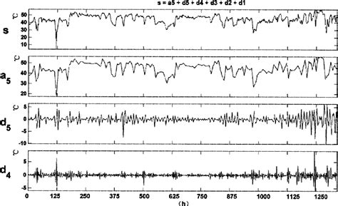Figure 2 From Wavelet Transform Noise Elimination And Its Application In City Heating Load