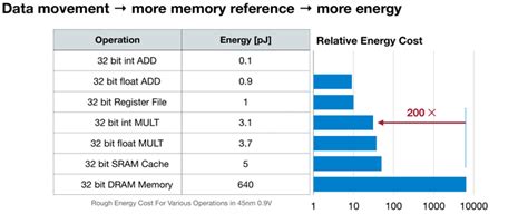 efficient deep learning 学习笔记 2 efficiency metricsand模型复杂度 知乎