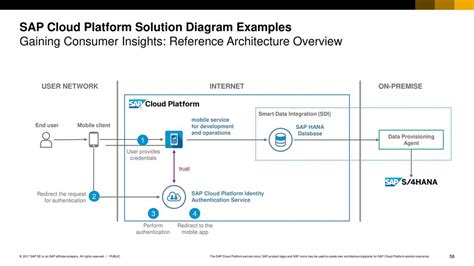 Sap Cloud Platform Solution Diagrams And Icons Guidelines V03 Ppt Download