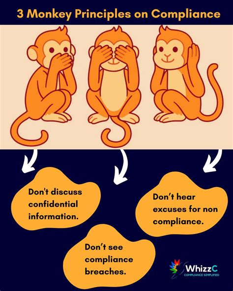 Whizzc On Linkedin Compliance Integrity Confidentiality