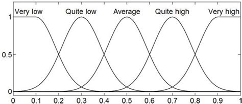membership function for the input variable x1 pr uph gaussian