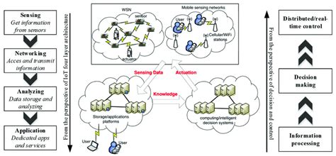 Cps Architecture Model Download Scientific Diagram Cps Architecture Model Download Scientific Diagram