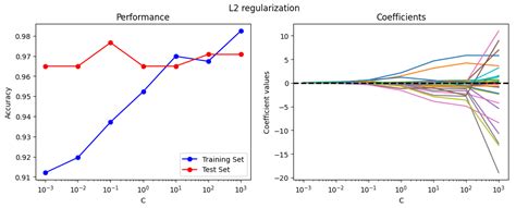 L1 Vs L2 Regularization In Machine Learning Differences Advantages And How To Apply Them In