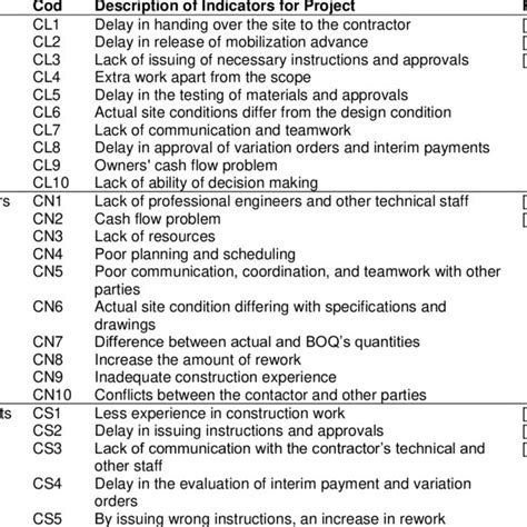Identification Of Indicators For Project Delay Download Scientific Diagram
