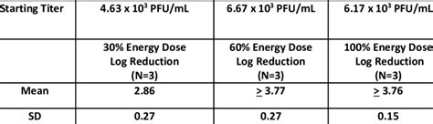 Log Reduction In Sars Cov 2 Coronavirus Titers After Pathogen Reduction Download Scientific