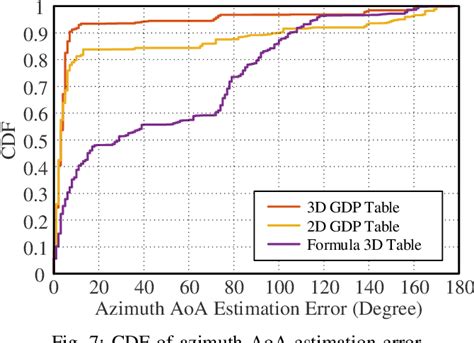 figure 1 from 3d angle of arrival estimation with practical antenna