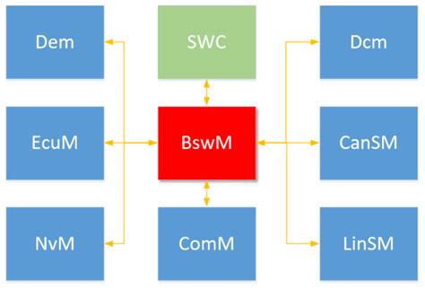 16 autosar 系统服务 三 bswm详解 1 autosar bswm csdn博客
