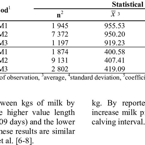Statistical Characteristic Of Mean Age At First Calving And Calving