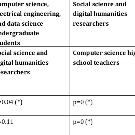 Lion Classification Phase 1 Distribution Of Answers N 98 Download Scientific Diagram