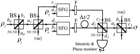 Basic Setup Of A Passive Decoy State Bb84 Qkd Source With Phase