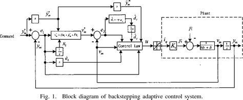 Figure 1 From Adaptive Controller Design For A Linear Motor Control