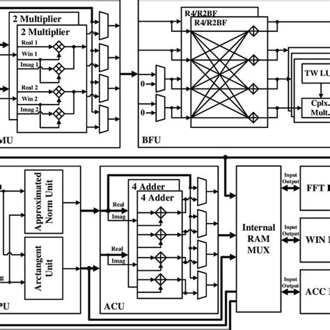 Hardware Architecture Of The Proposed Fft Processor Download