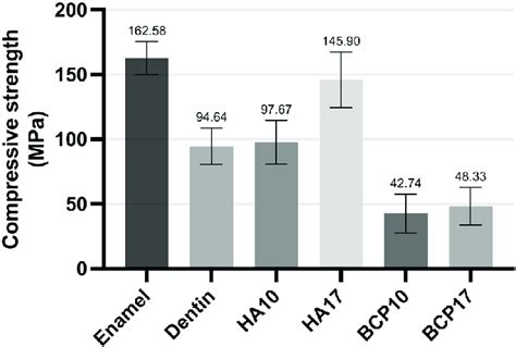 Compressive Strength Results The Bar Chart Represented The Compressive Download Scientific