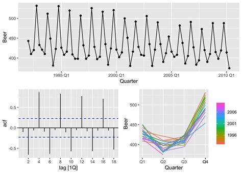 Chapter 5 The Forecasters Toolbox Forecasting Principles And Practice 3rd Ed