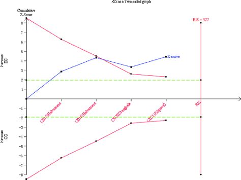 Trial Sequence Analysis Of Falls Efficacy Scale International Eg Download Scientific Diagram