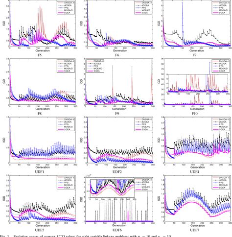 figure 1 from a steady state and generational evolutionary algorithm for dynamic multiobjective