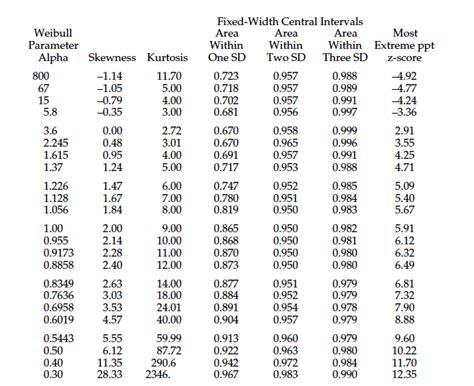 What You Need To Know About Weibull Distributions Quality Digest