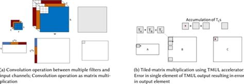Highly Efficient Self Checking Matrix Multiplication On Tiled Amx Accelerators Acm
