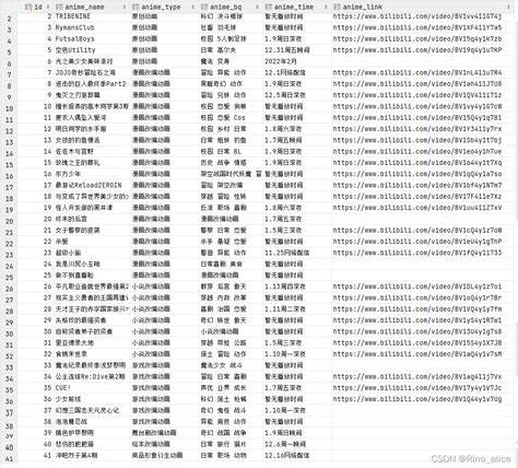 python爬虫实战：爬取日漫新番数据 批量爬取网站的公开动漫数据 csdn博客
