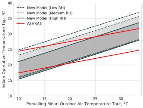 The Proposed New And Existing Adaptive Models Download Scientific