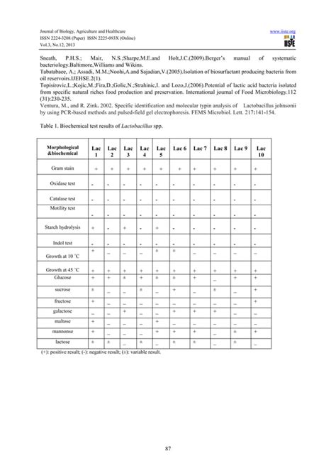 Isolation And Identification By Pcr And Analysis For Probiotic Pdf