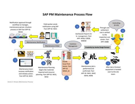 Sap Pm Pdf